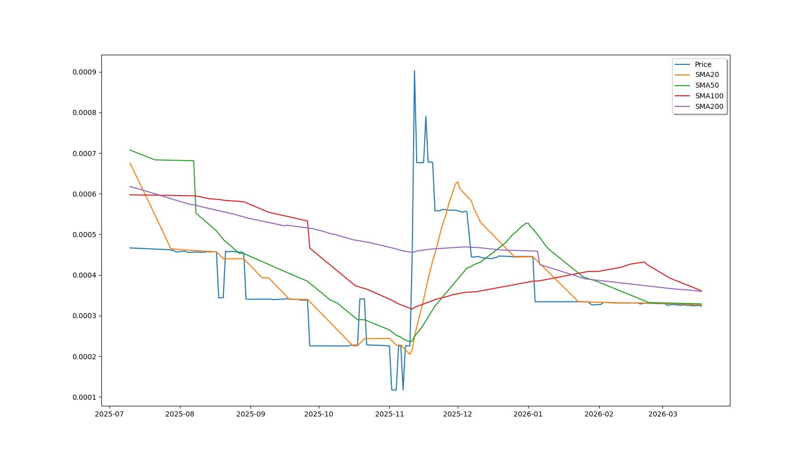Cricket Foundation Simple Moving Averages