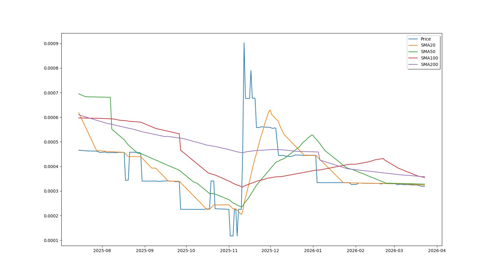 Cricket Foundation Simple Moving Averages
