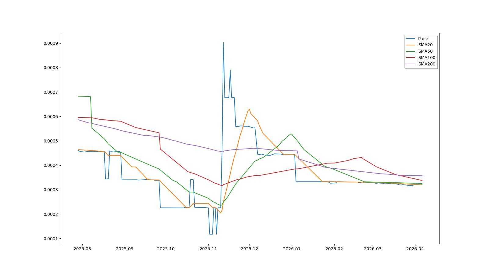 Cricket Foundation Simple Moving Averages