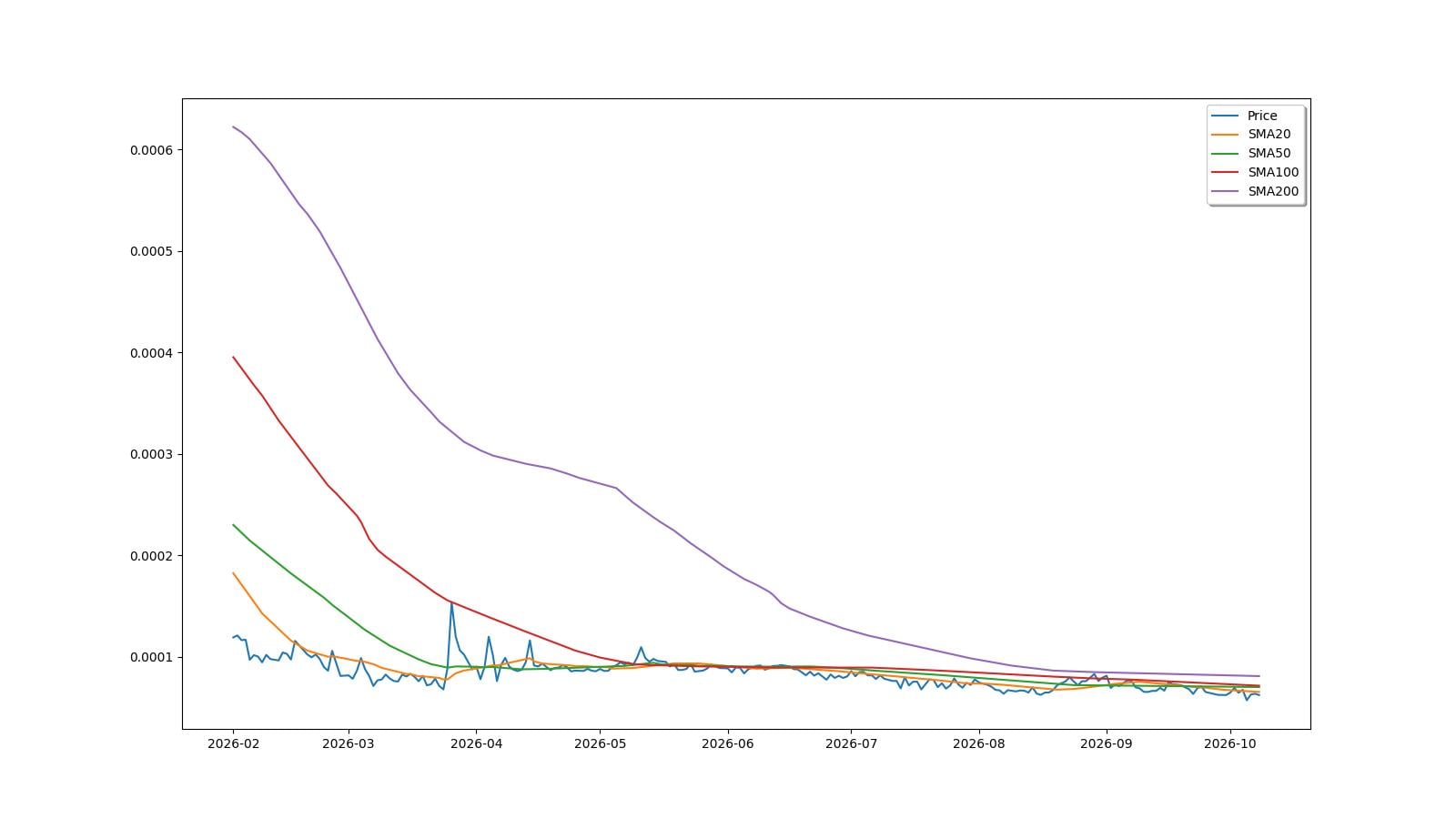 Croak Simple Moving Averages