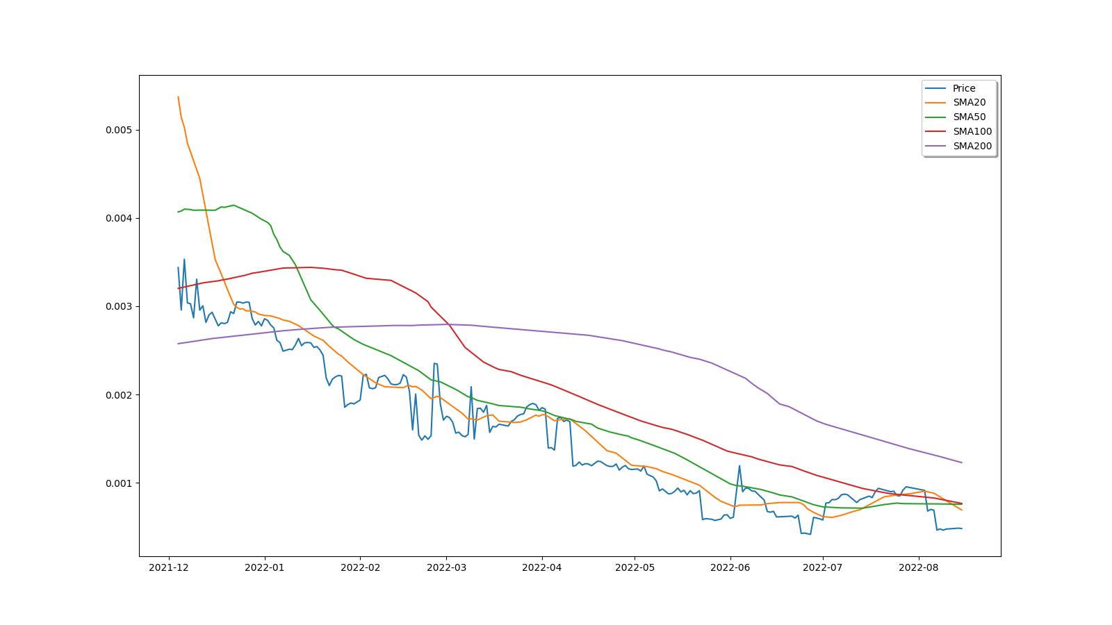 CROAT Simple Moving Averages