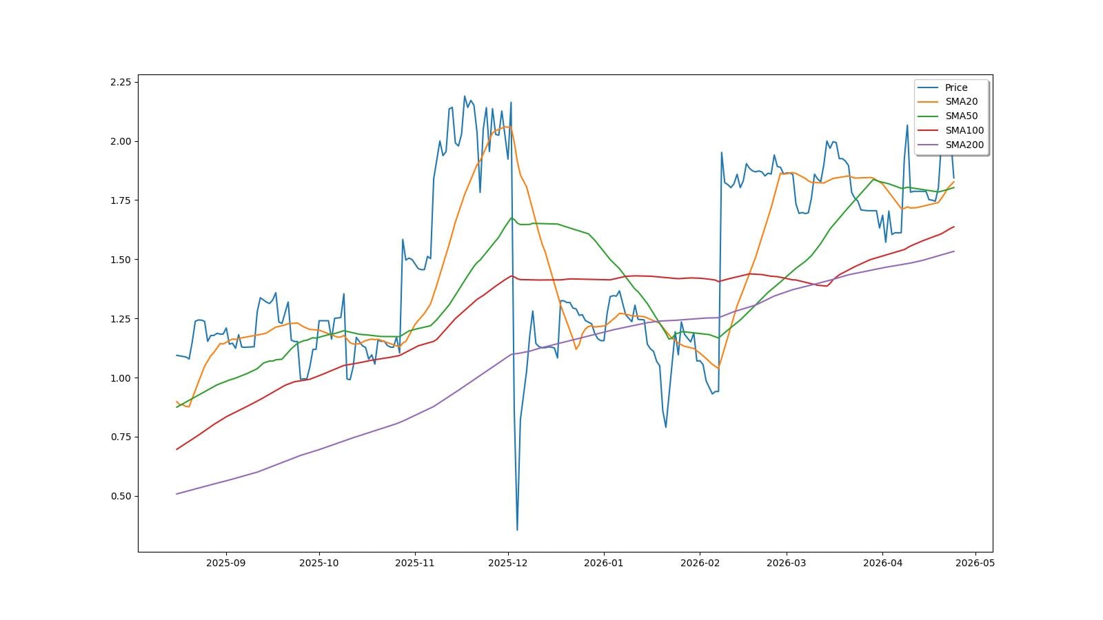 Croatian FF Fan Token Simple Moving Averages