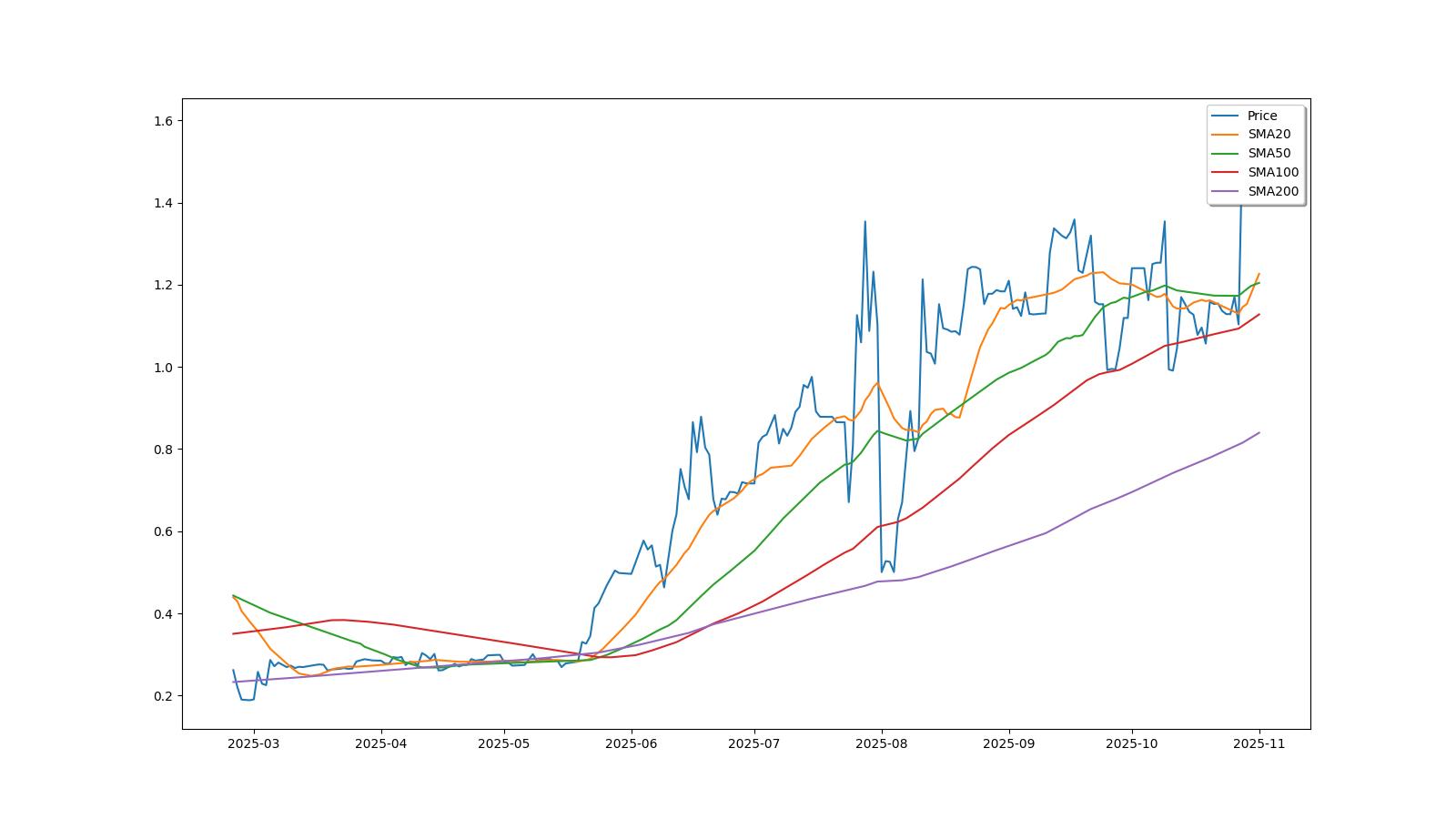 Croatian FF Fan Token Simple Moving Averages