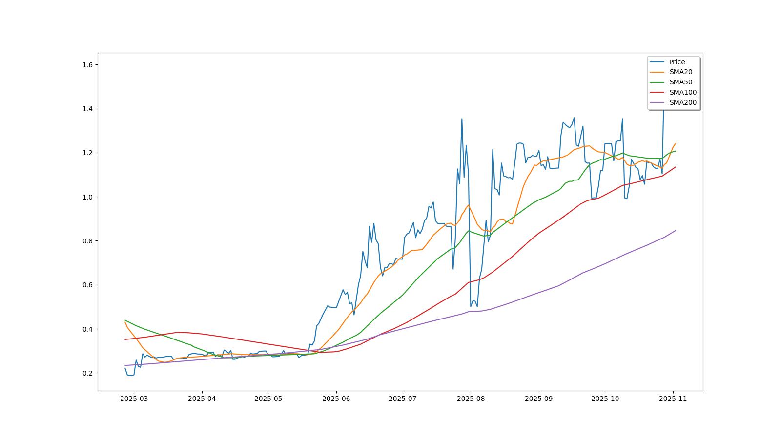 Croatian FF Fan Token Simple Moving Averages
