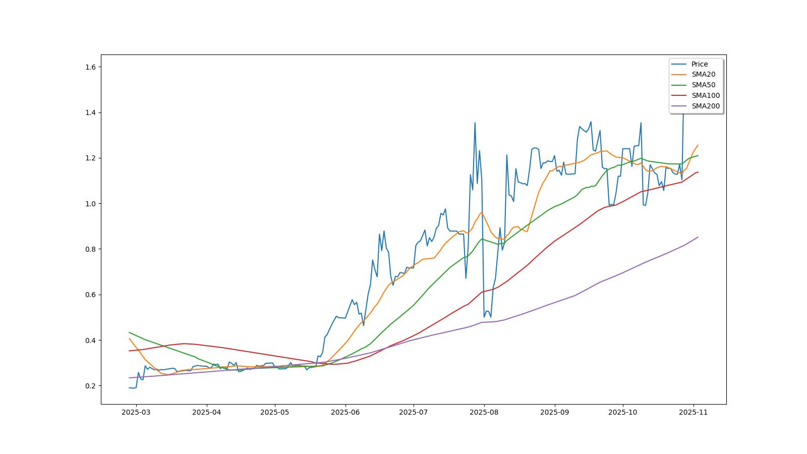 Croatian FF Fan Token Simple Moving Averages