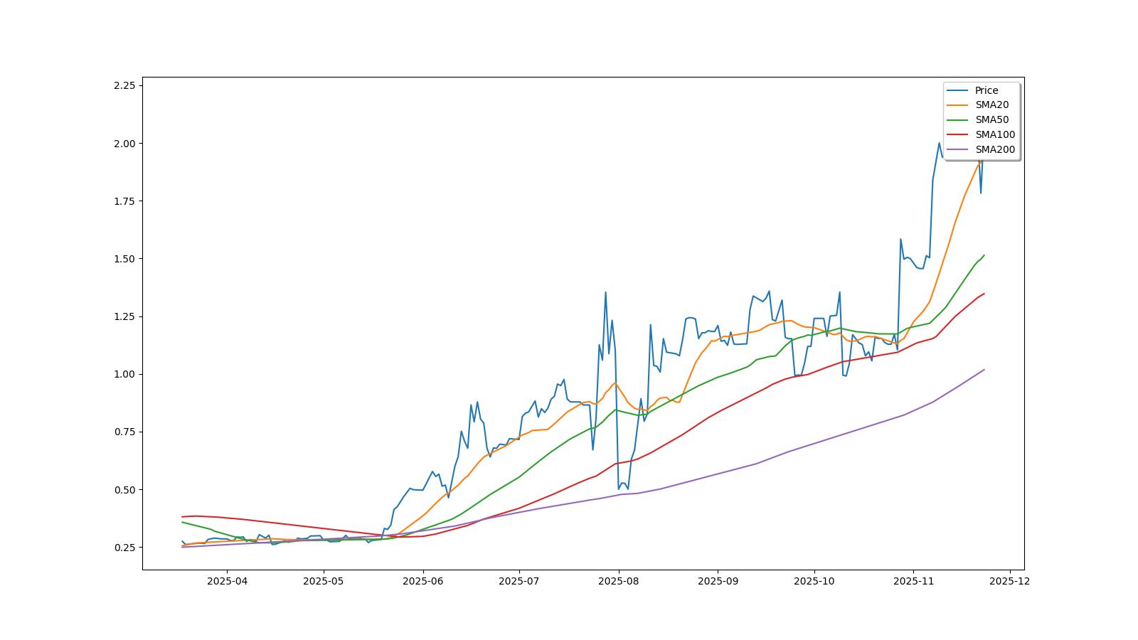Croatian FF Fan Token Simple Moving Averages