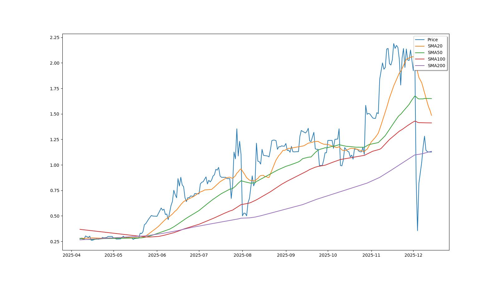 Croatian FF Fan Token Simple Moving Averages