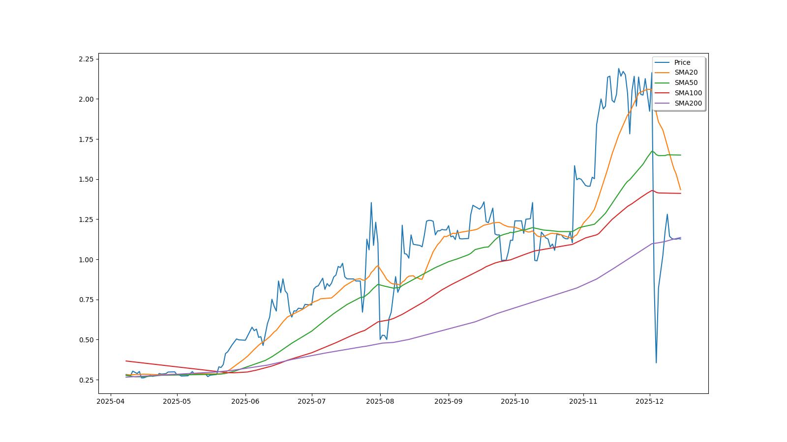 Croatian FF Fan Token Simple Moving Averages