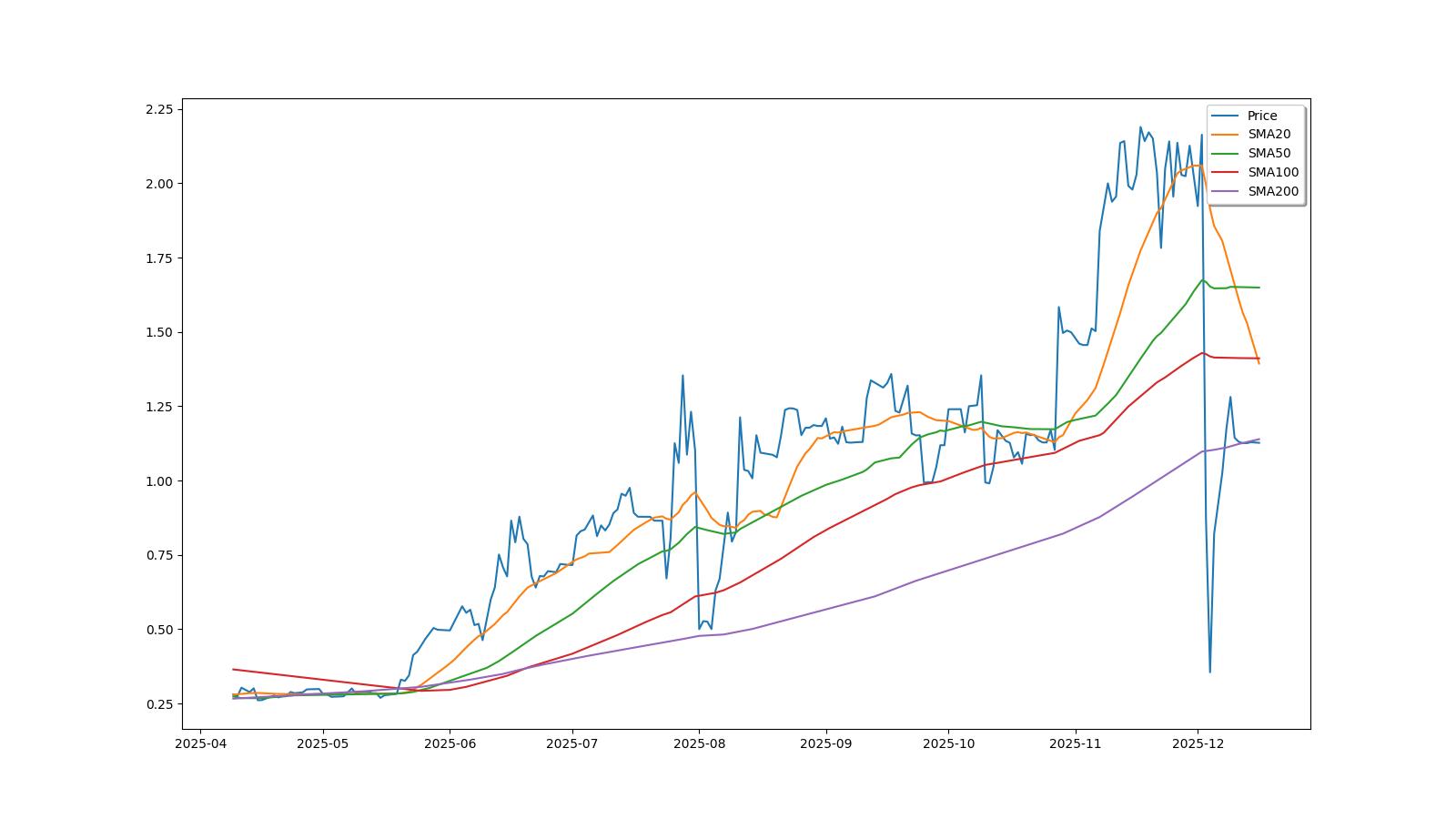 Croatian FF Fan Token Simple Moving Averages