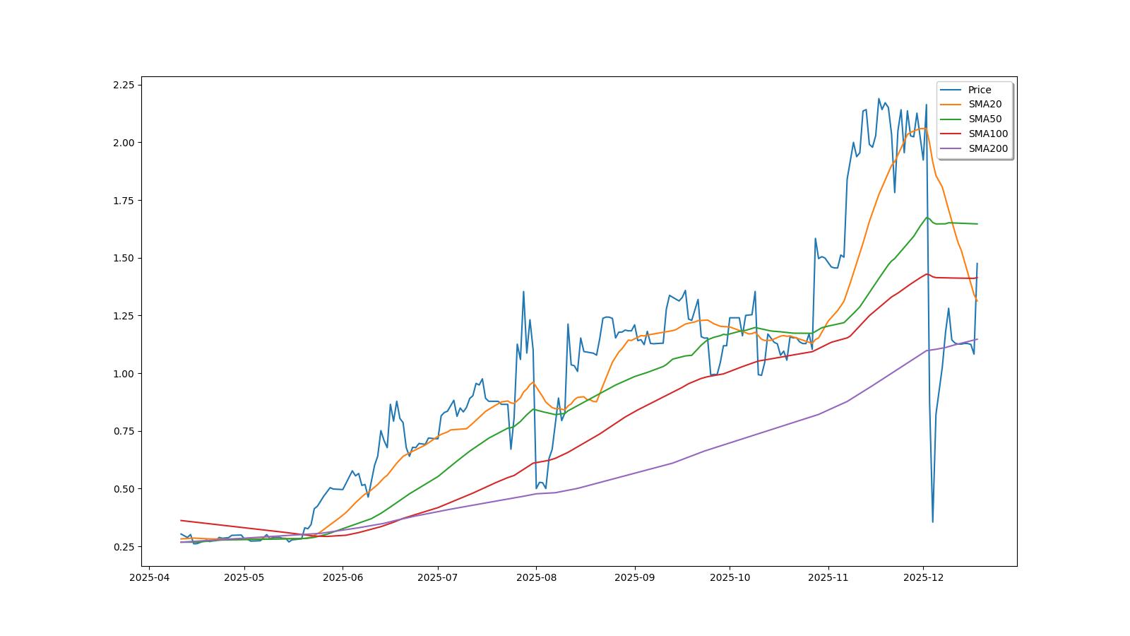 Croatian FF Fan Token Simple Moving Averages