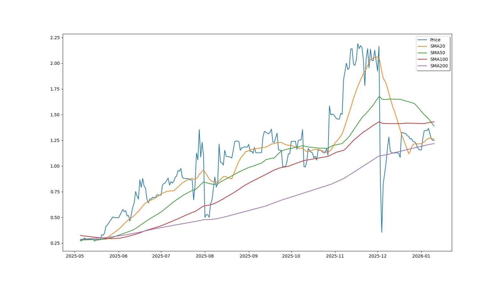 Croatian FF Fan Token Simple Moving Averages