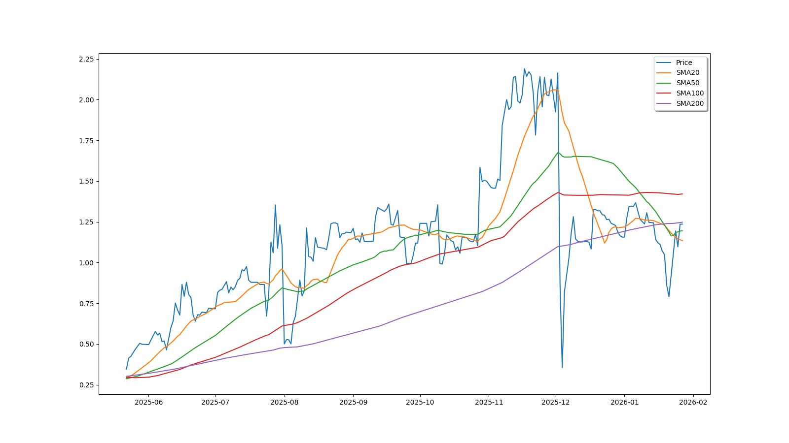 Croatian FF Fan Token Simple Moving Averages