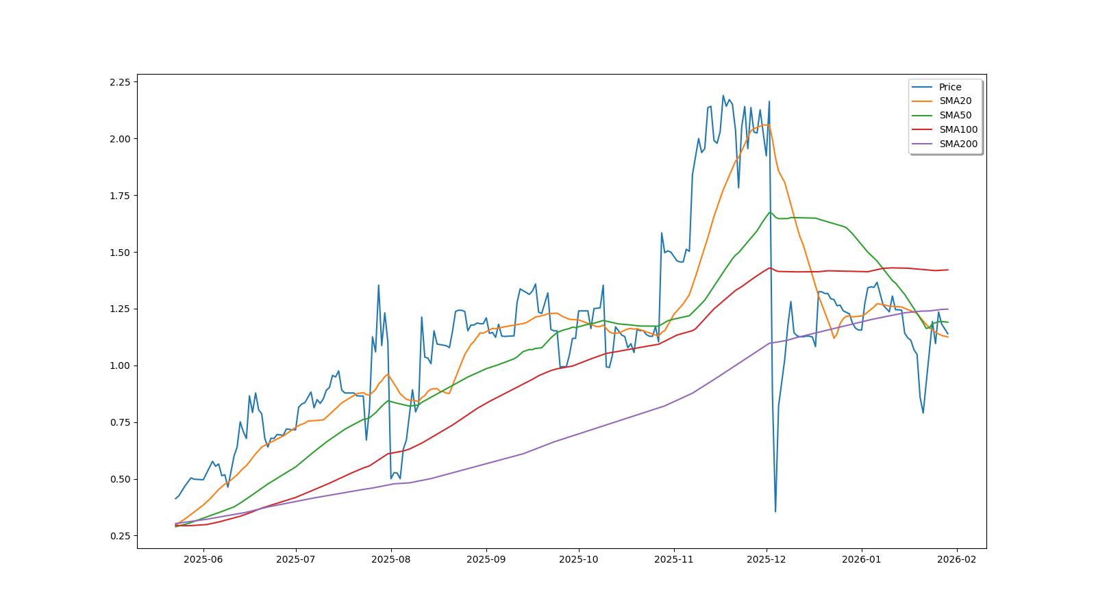Croatian FF Fan Token Simple Moving Averages