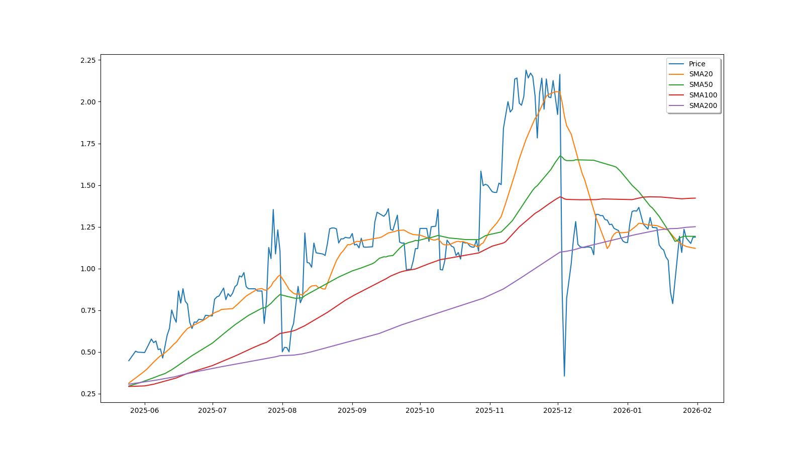 Croatian FF Fan Token Simple Moving Averages