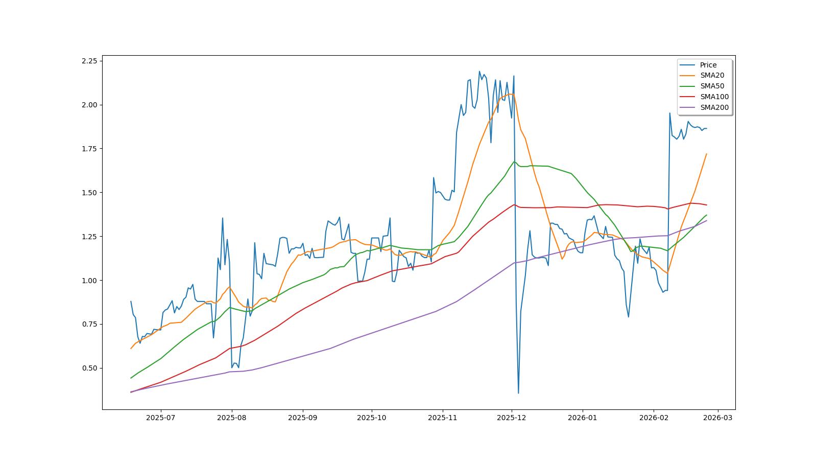 Croatian FF Fan Token Simple Moving Averages