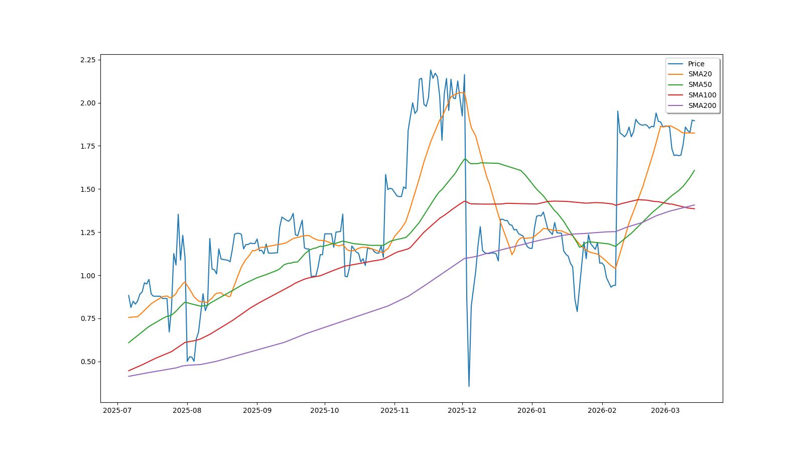 Croatian FF Fan Token Simple Moving Averages