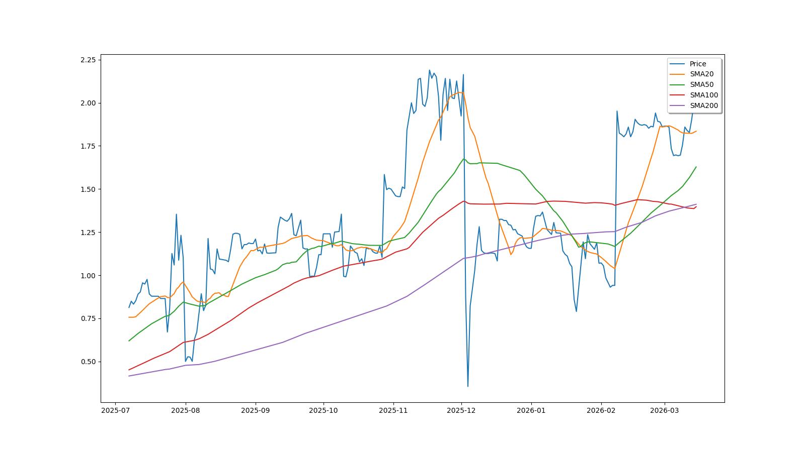 Croatian FF Fan Token Simple Moving Averages