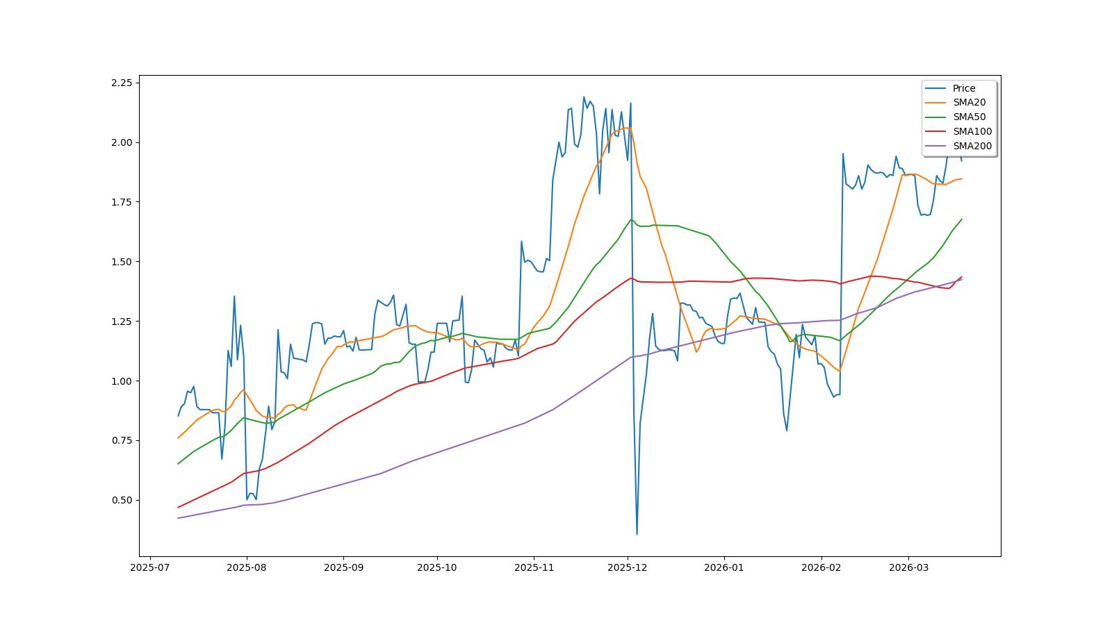 Croatian FF Fan Token Simple Moving Averages