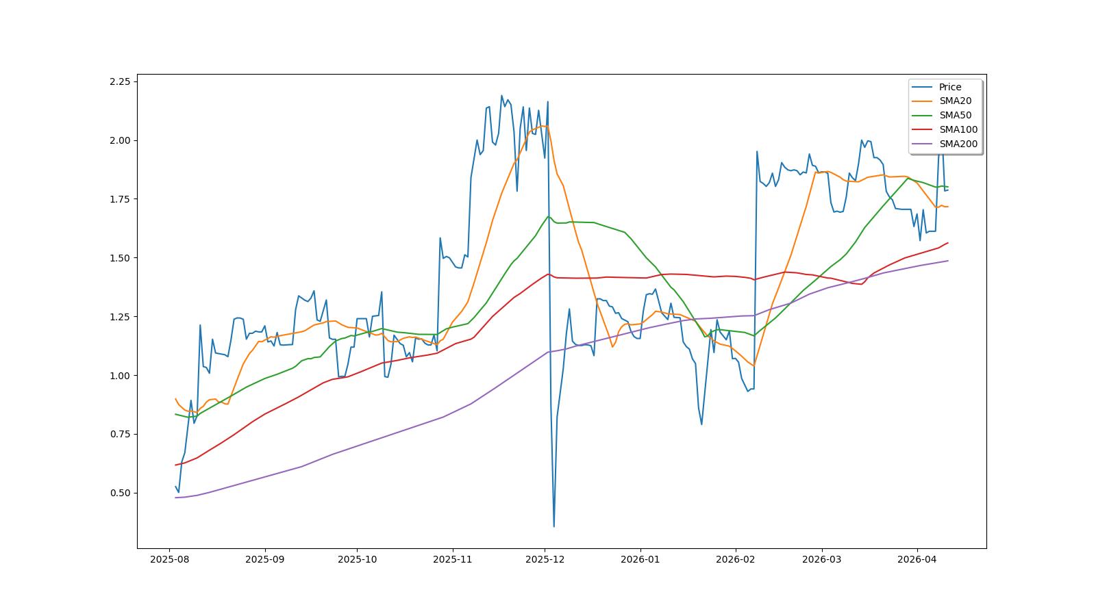 Croatian FF Fan Token Simple Moving Averages
