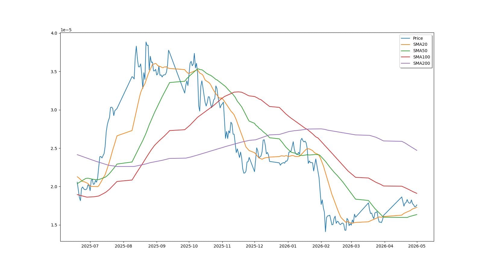 CrocBot Simple Moving Averages
