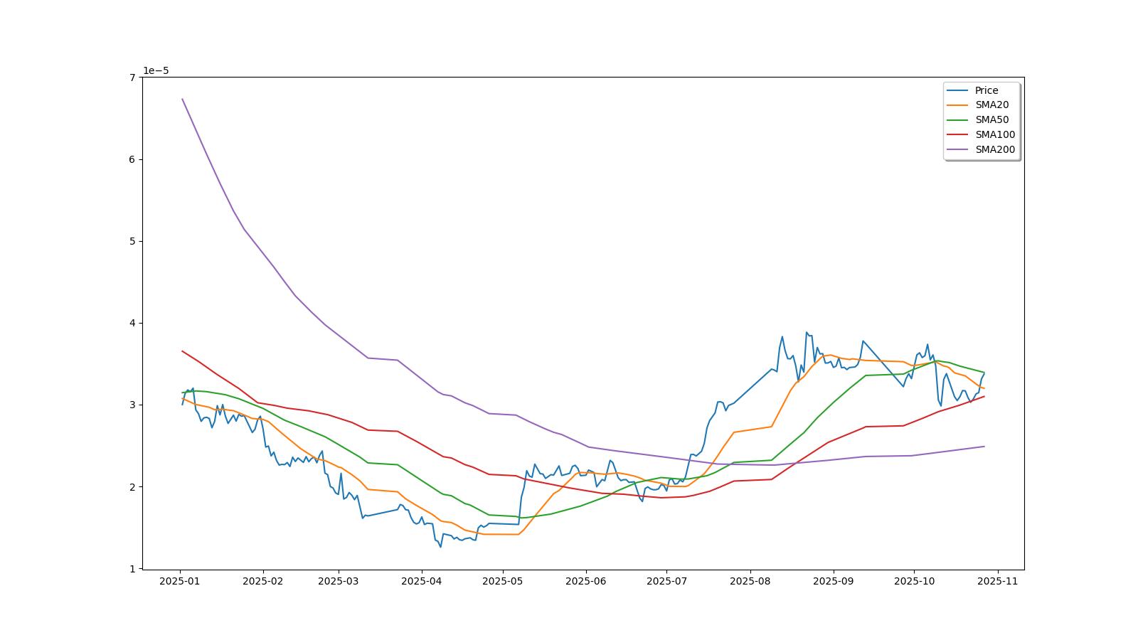 CrocBot Simple Moving Averages
