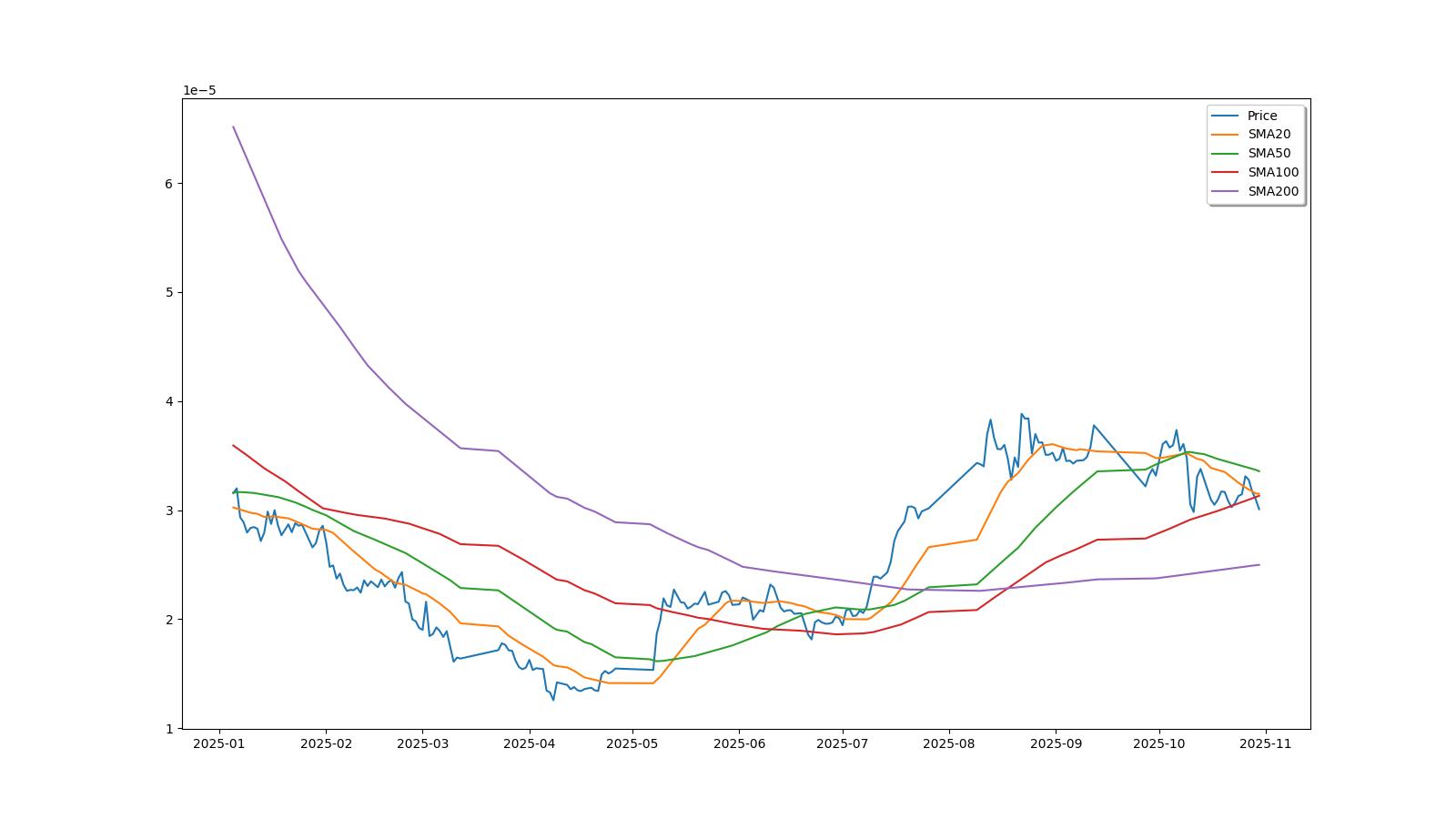 CrocBot Simple Moving Averages