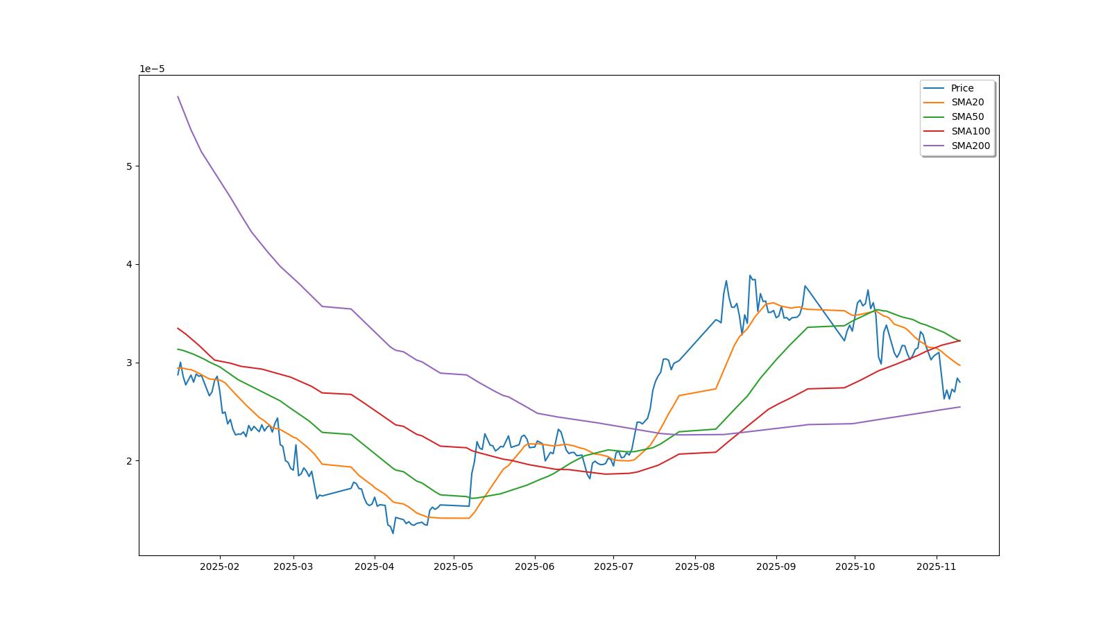 CrocBot Simple Moving Averages
