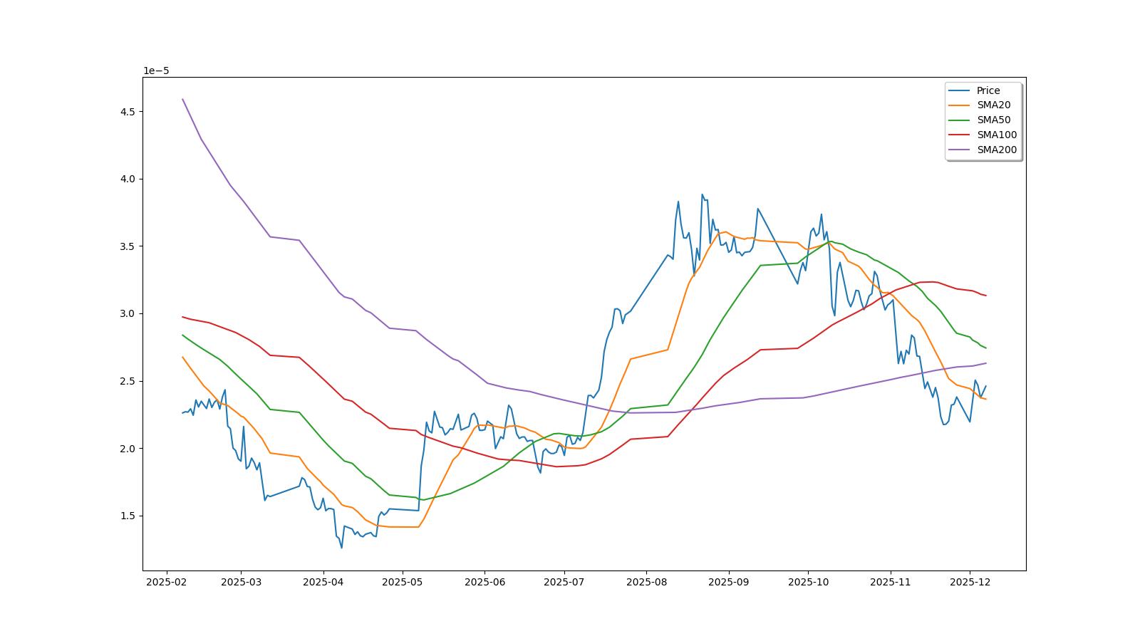 CrocBot Simple Moving Averages