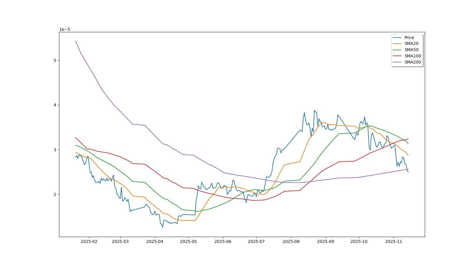 CrocBot Simple Moving Averages
