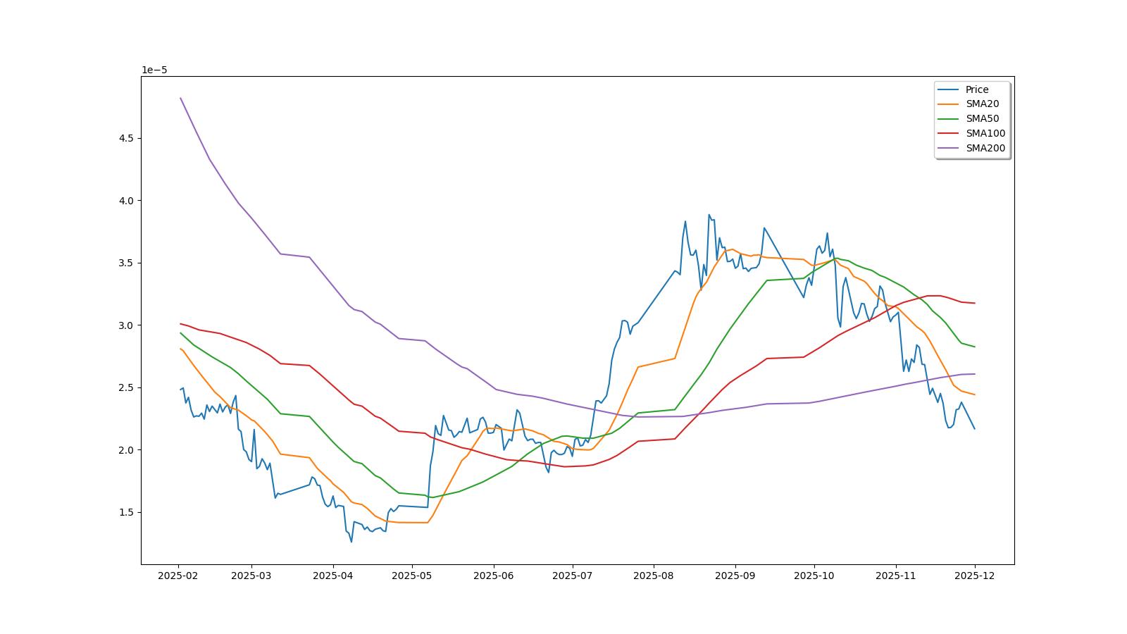 CrocBot Simple Moving Averages