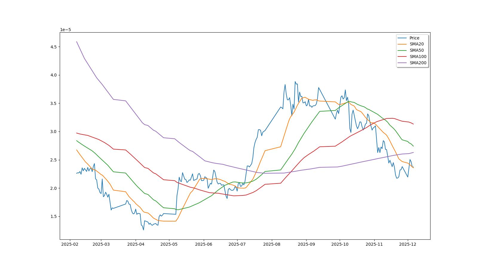 CrocBot Simple Moving Averages
