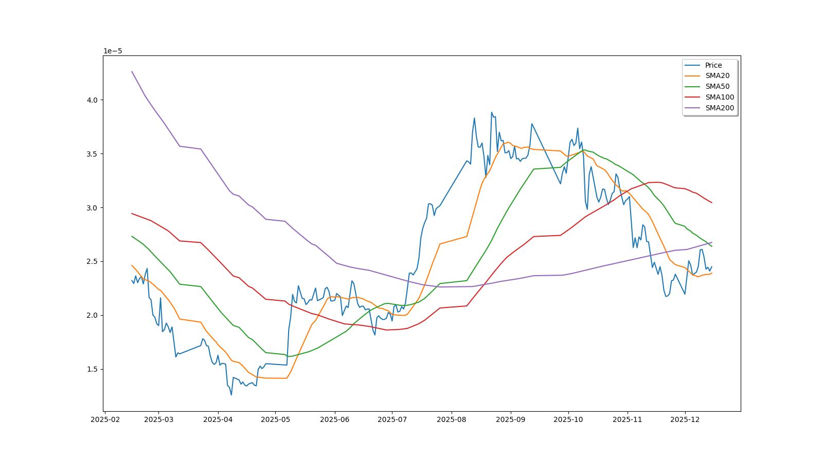 CrocBot Simple Moving Averages