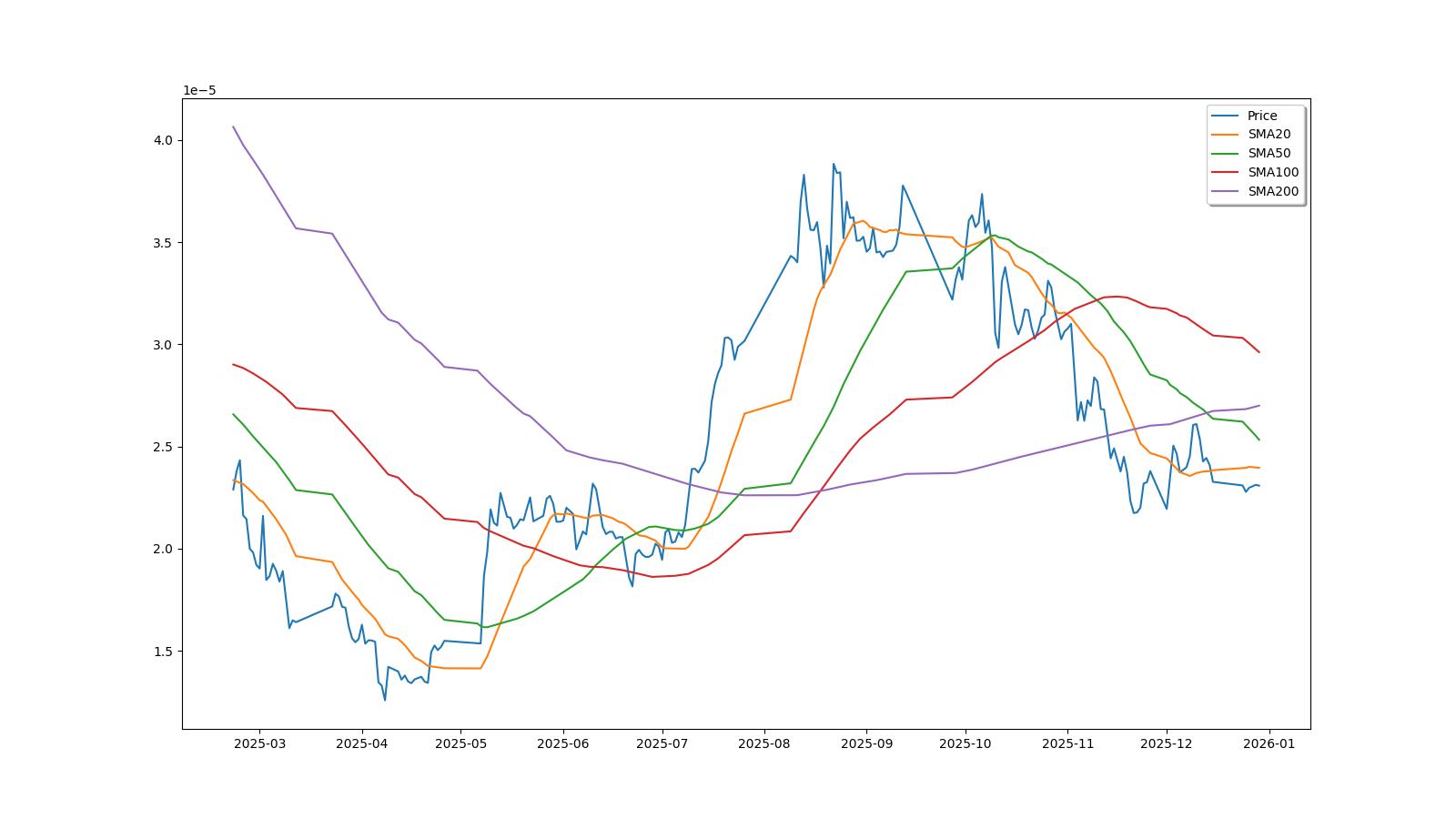 CrocBot Simple Moving Averages