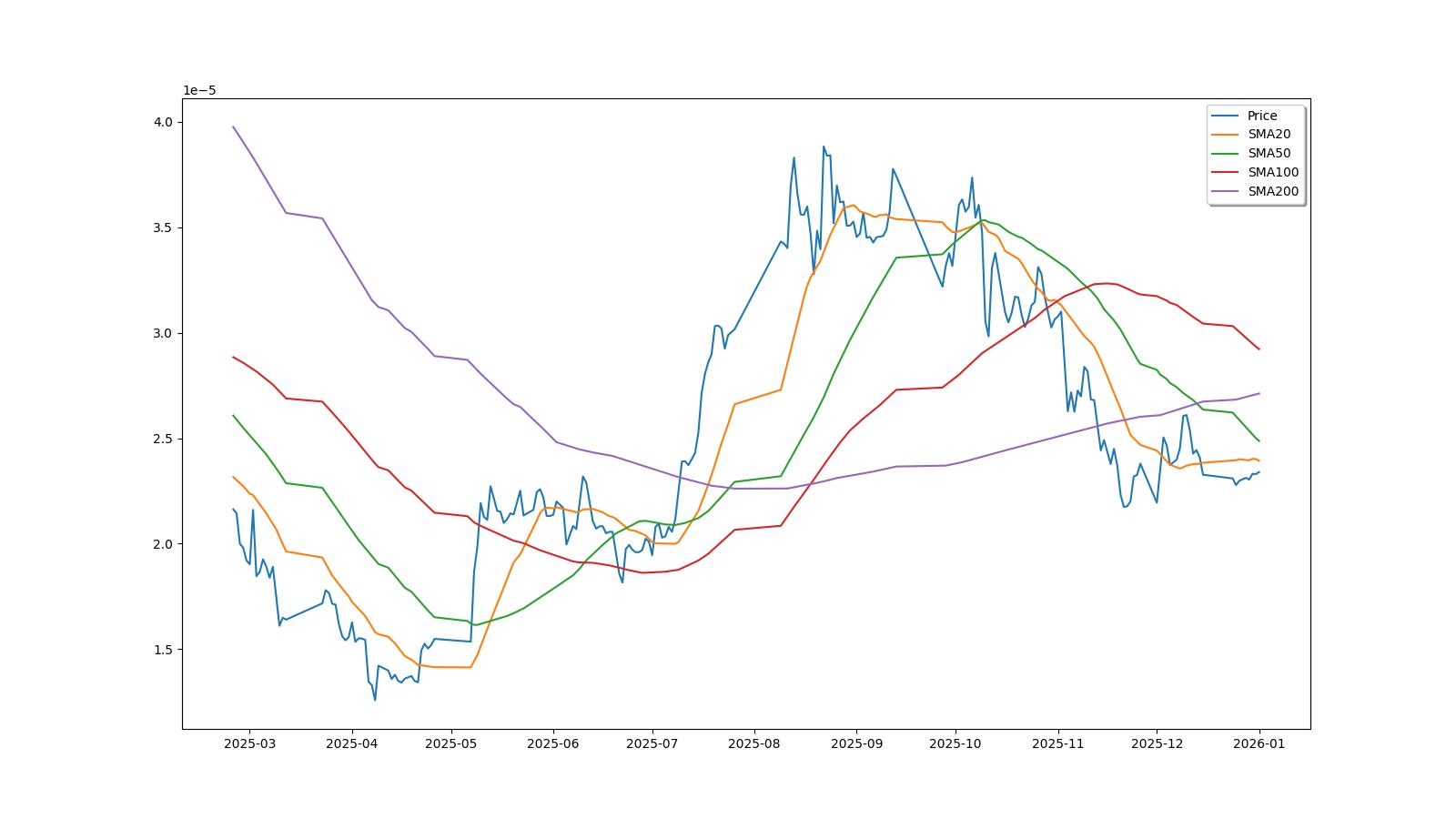 CrocBot Simple Moving Averages