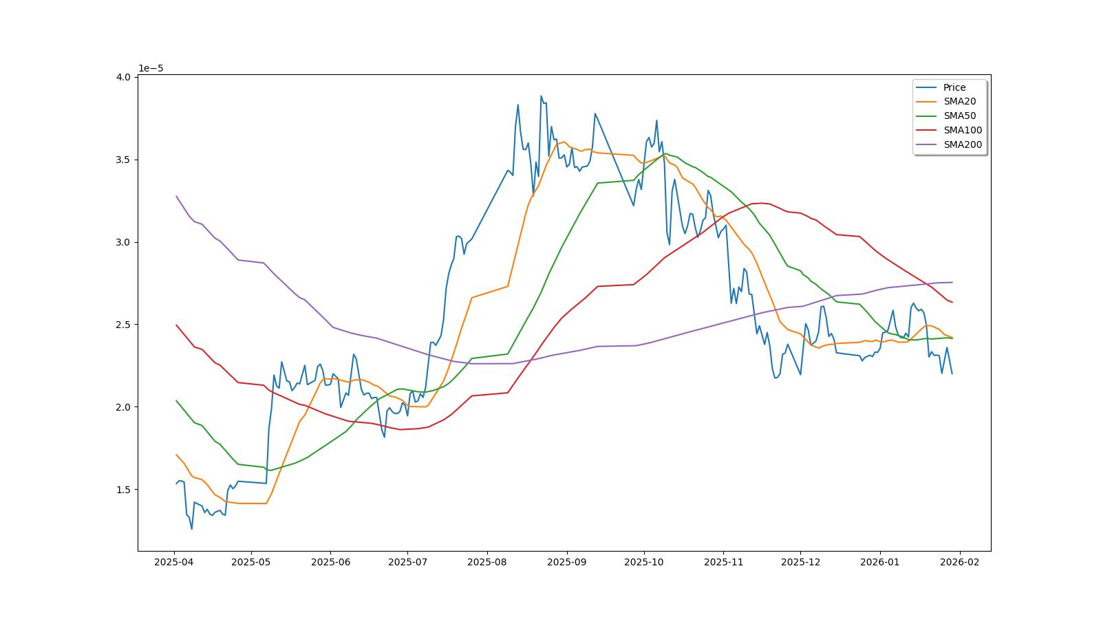 CrocBot Simple Moving Averages