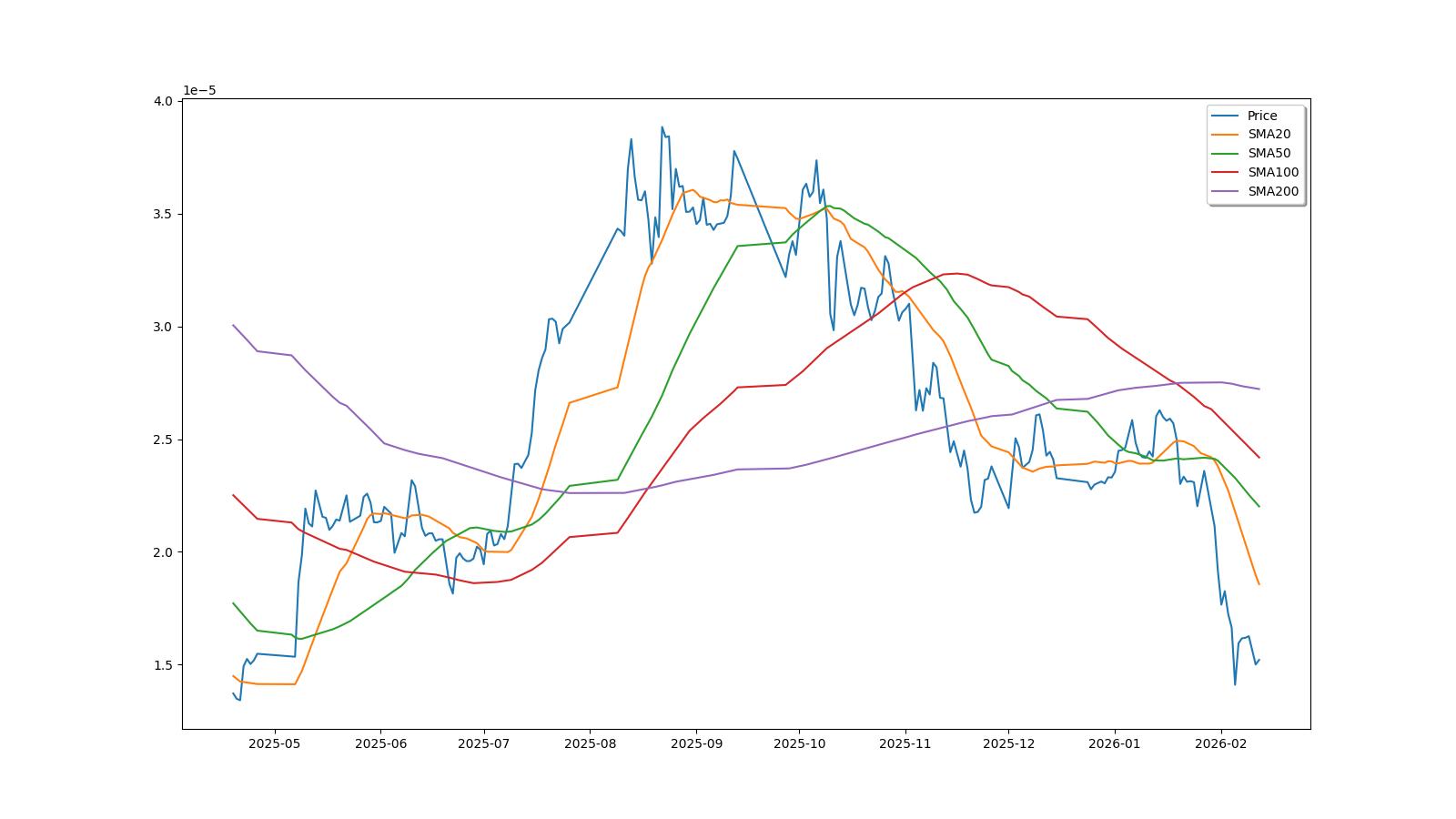 CrocBot Simple Moving Averages