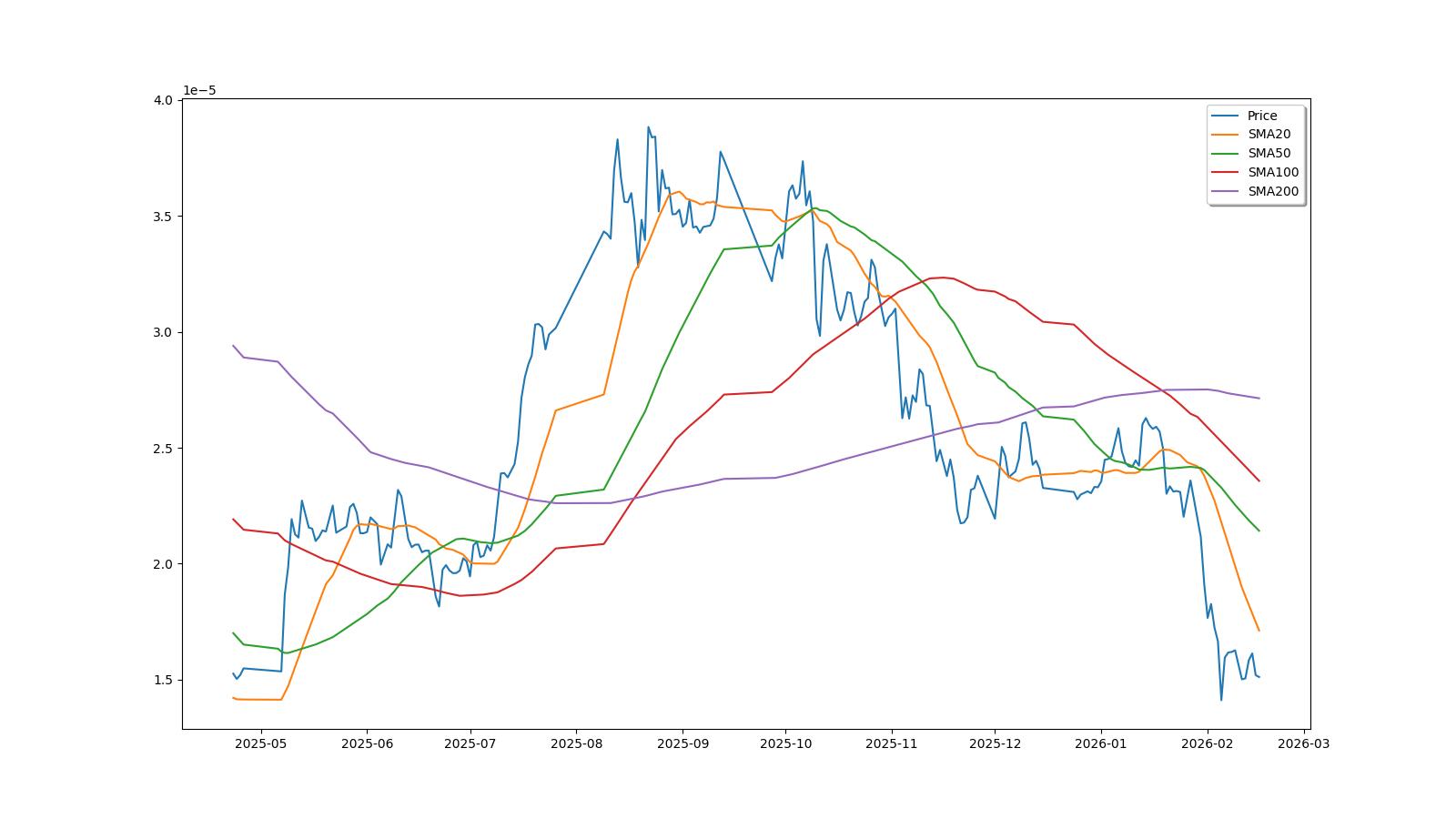 CrocBot Simple Moving Averages