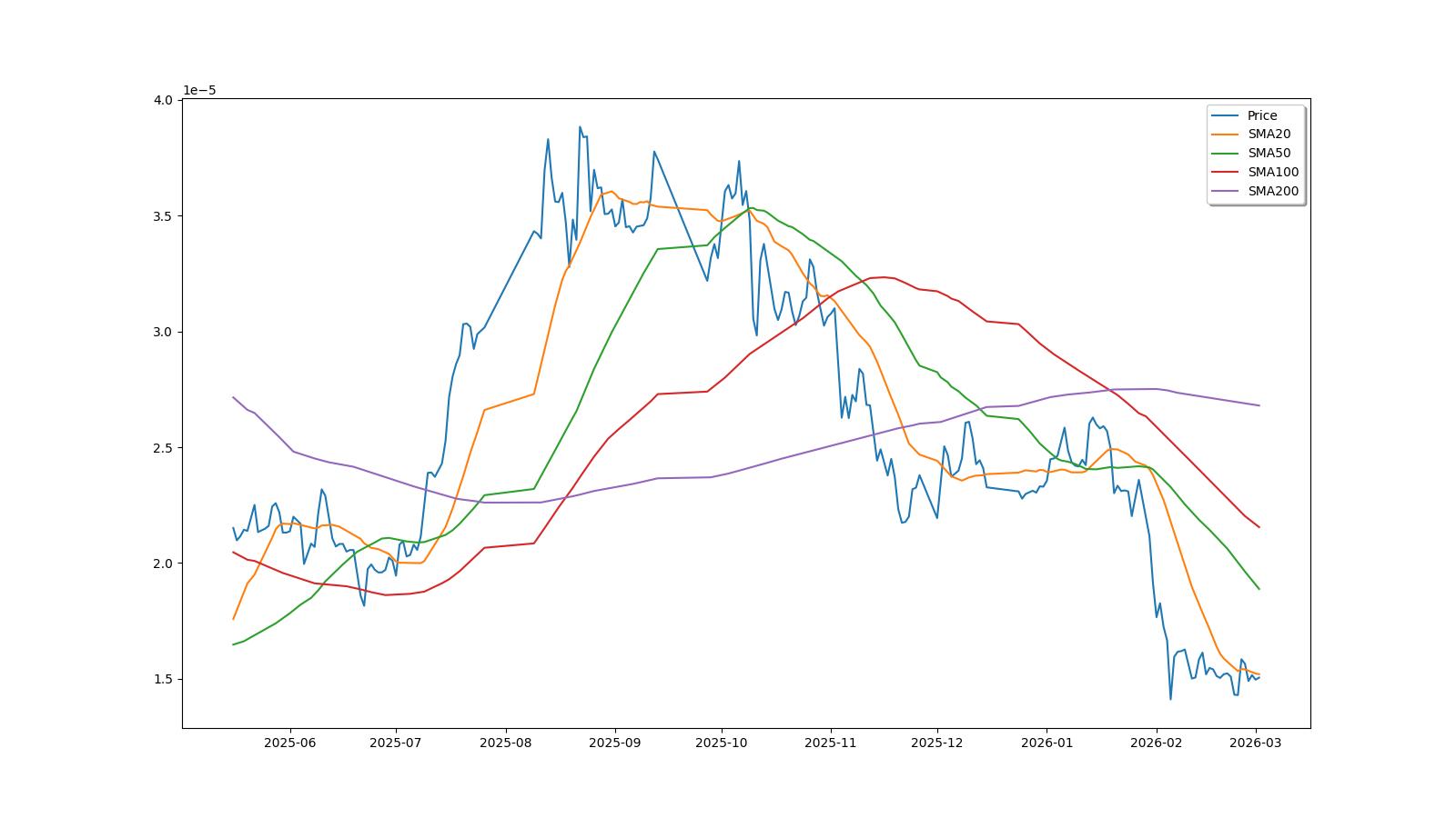 CrocBot Simple Moving Averages