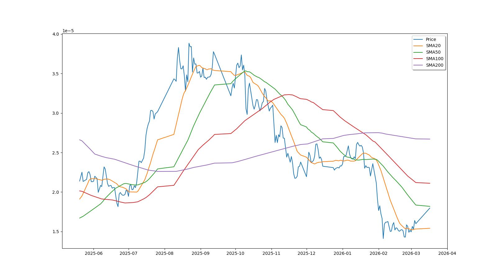 CrocBot Simple Moving Averages