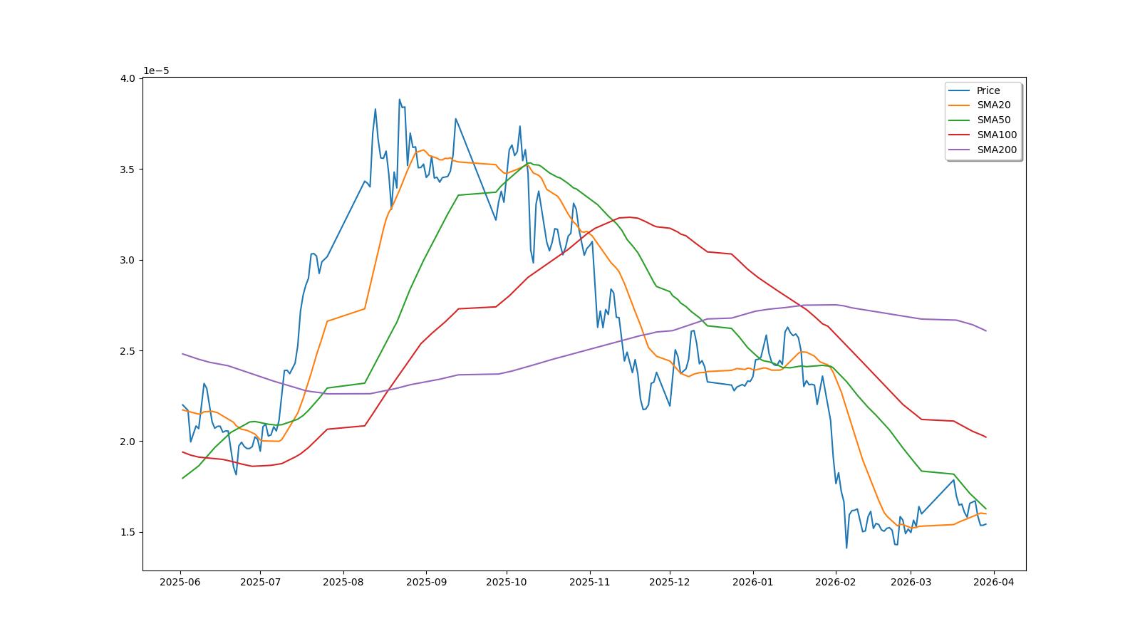 CrocBot Simple Moving Averages