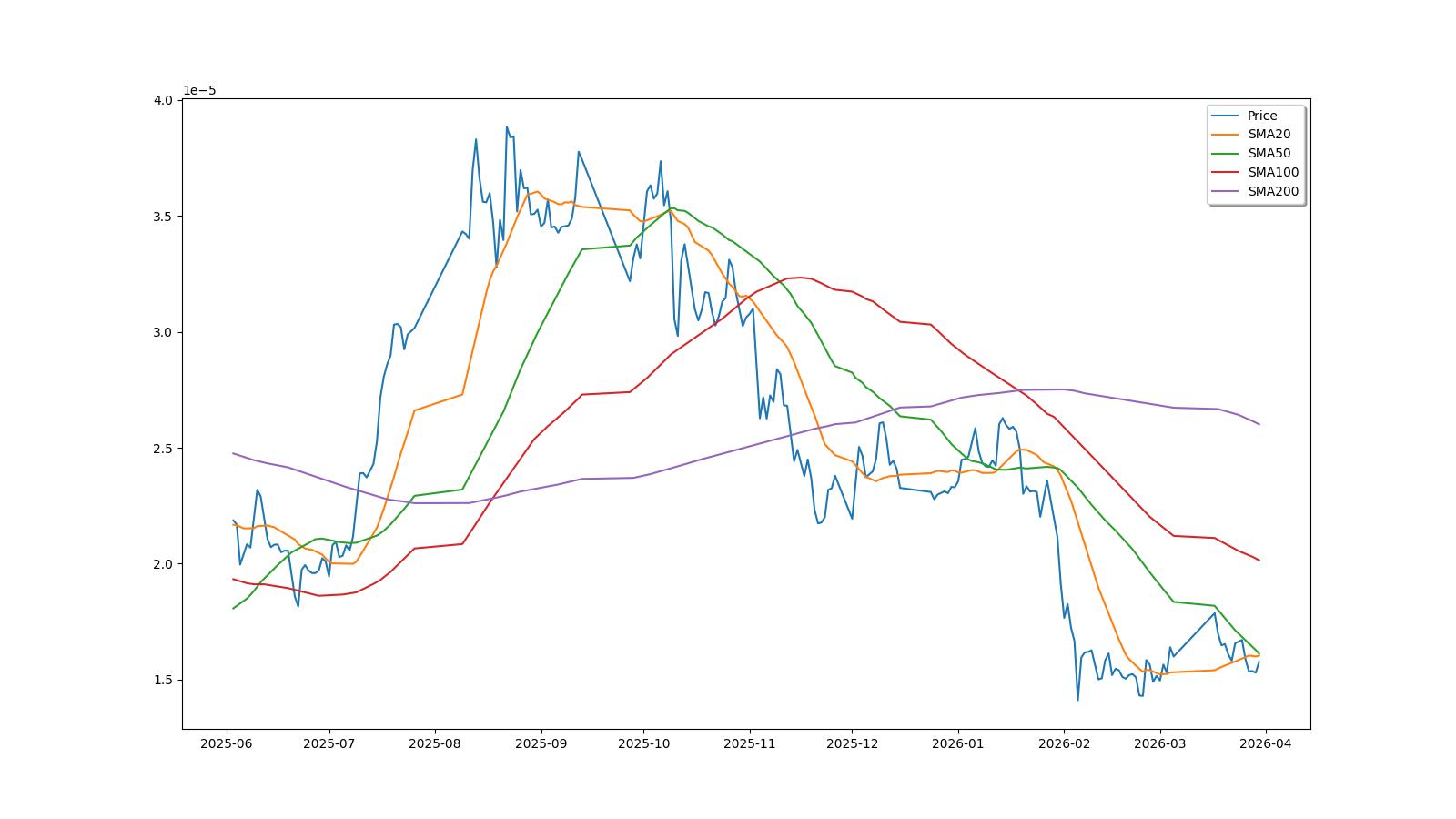 CrocBot Simple Moving Averages