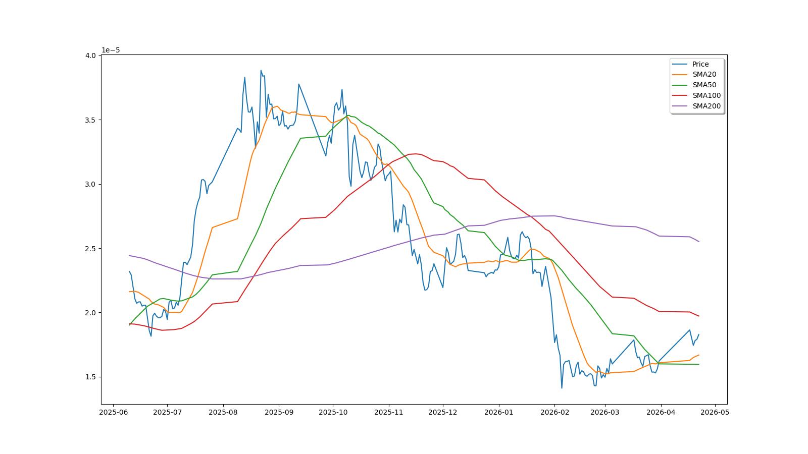 CrocBot Simple Moving Averages