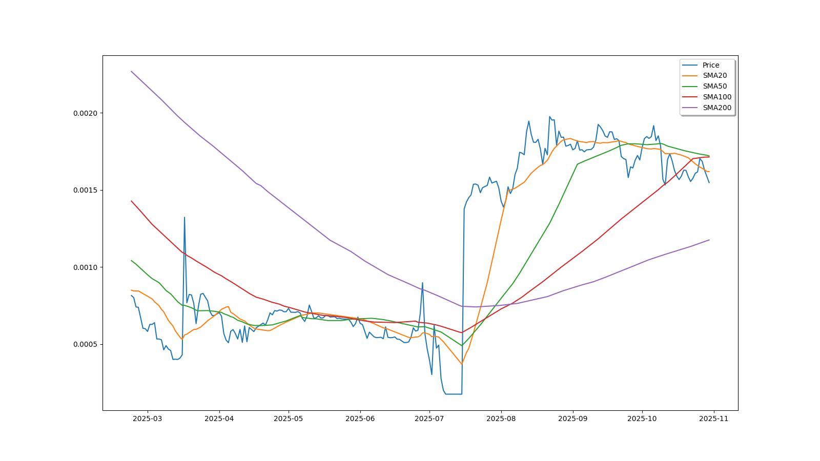 CropperFinance Simple Moving Averages