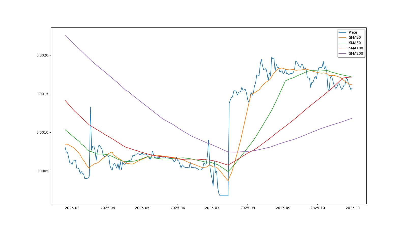 CropperFinance Simple Moving Averages