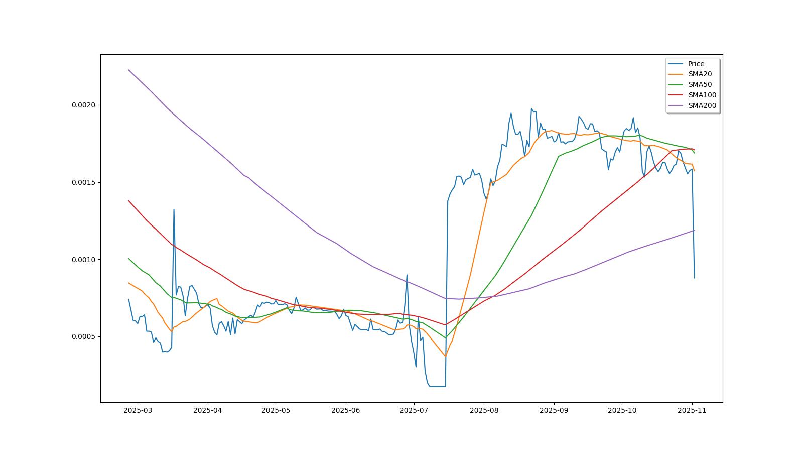 CropperFinance Simple Moving Averages