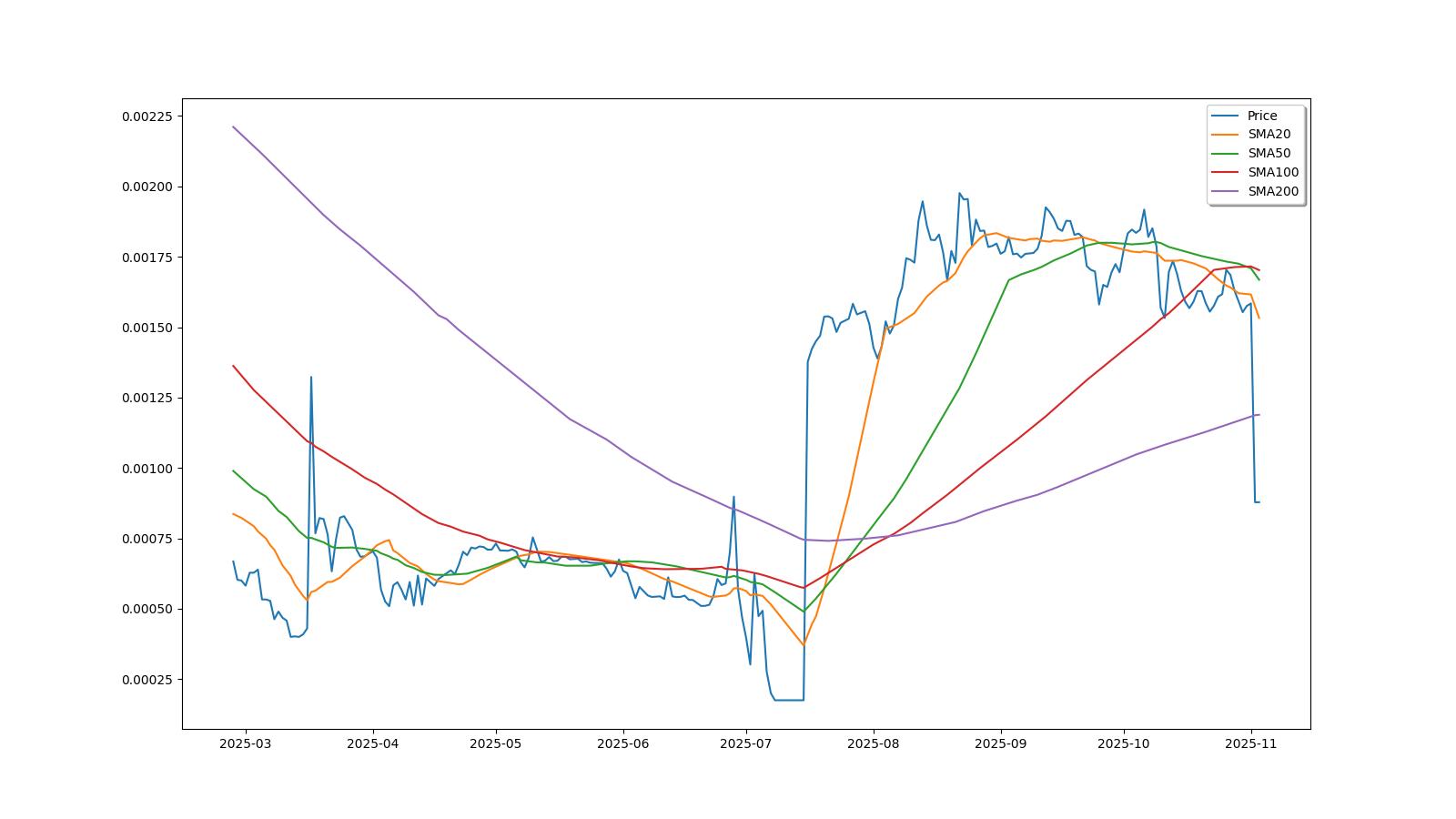 CropperFinance Simple Moving Averages