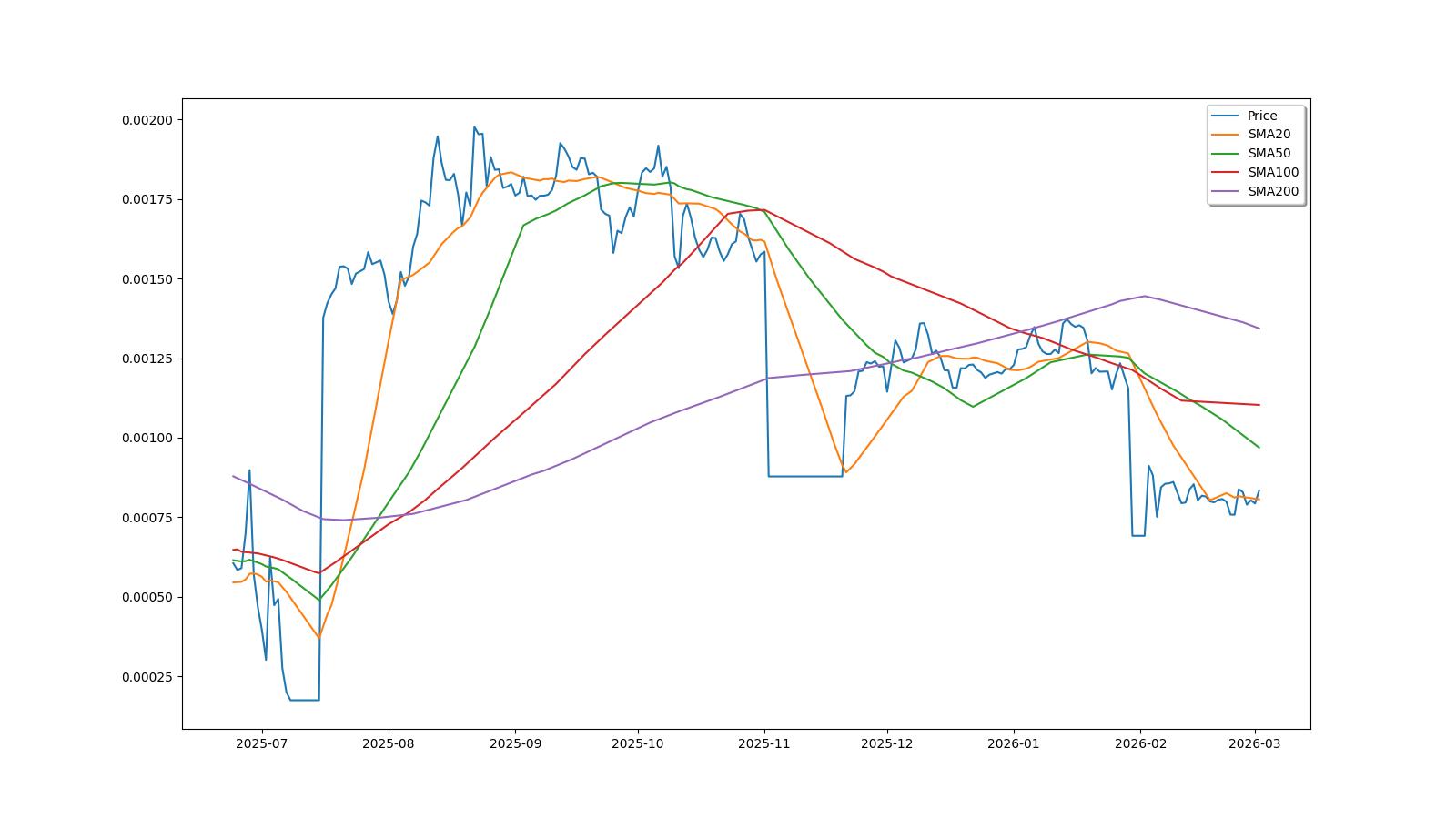 CropperFinance Simple Moving Averages