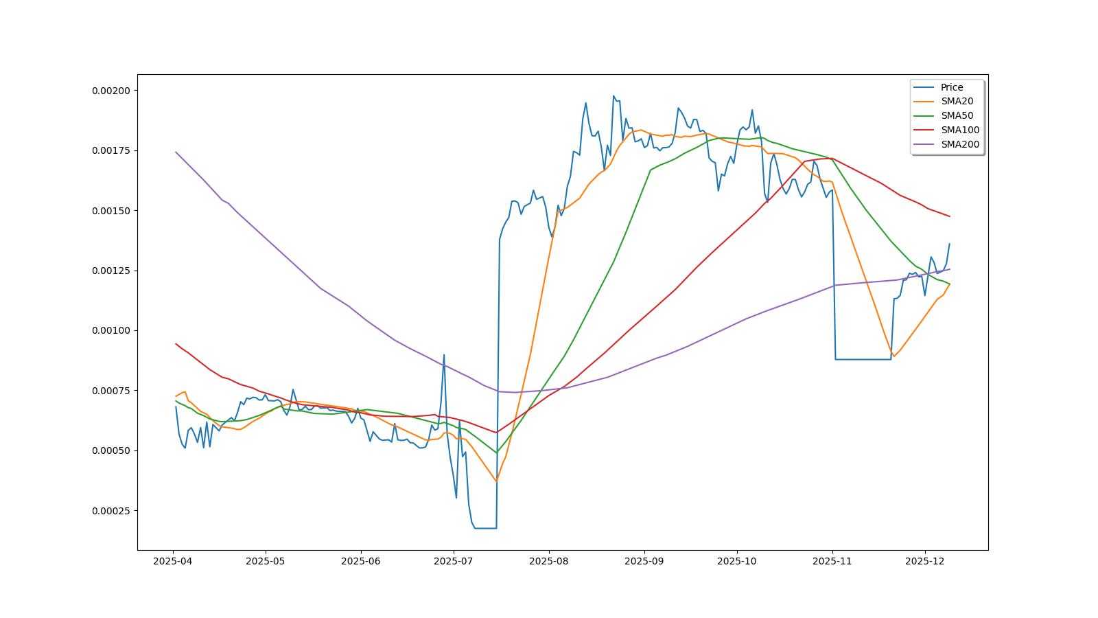 CropperFinance Simple Moving Averages