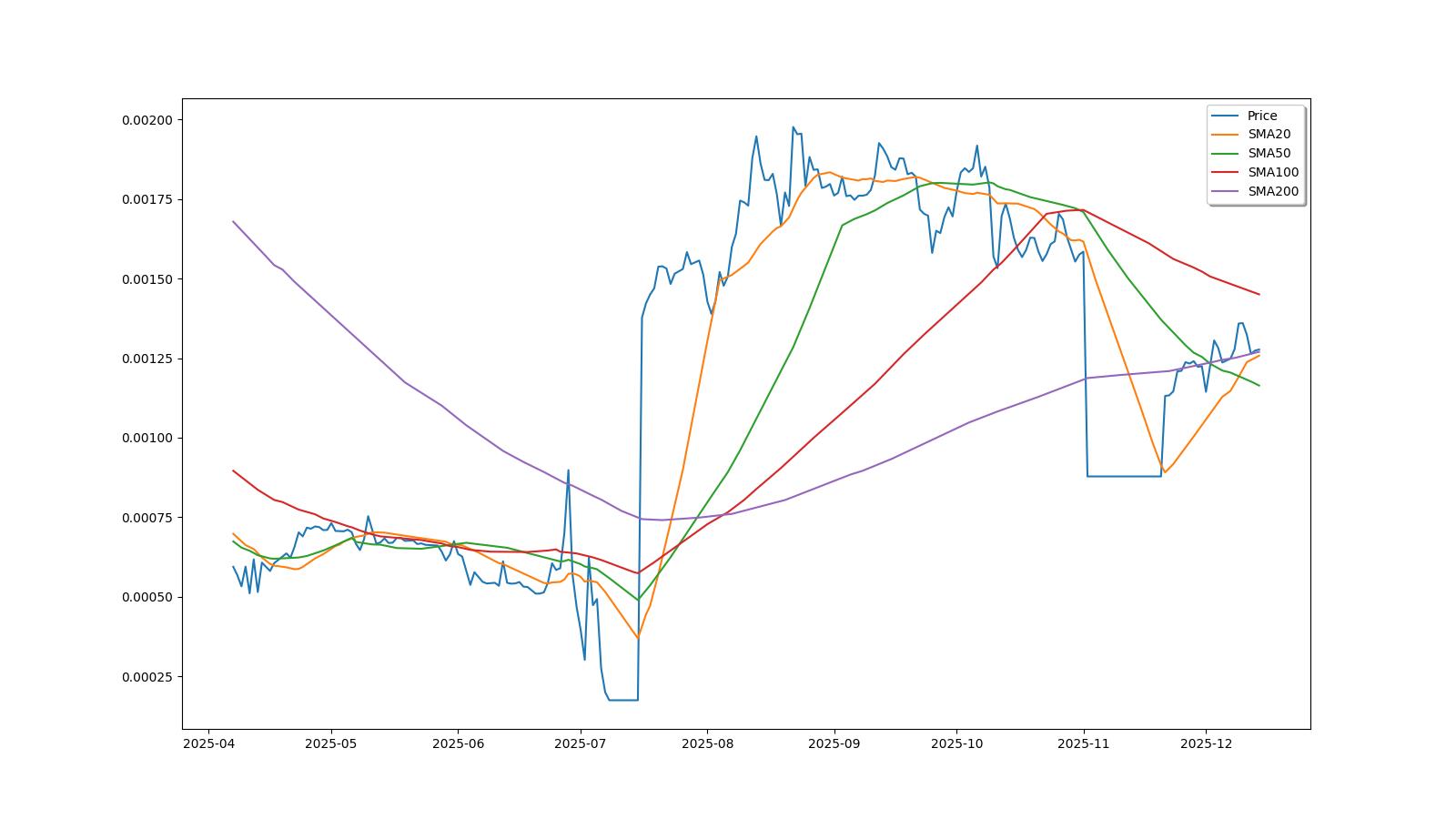 CropperFinance Simple Moving Averages