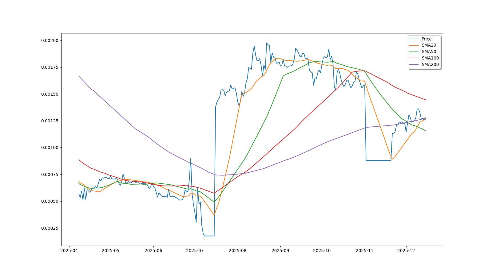CropperFinance Simple Moving Averages